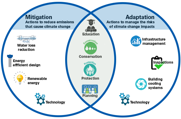 Region preparing water systems for climate change challenges – Around ...
